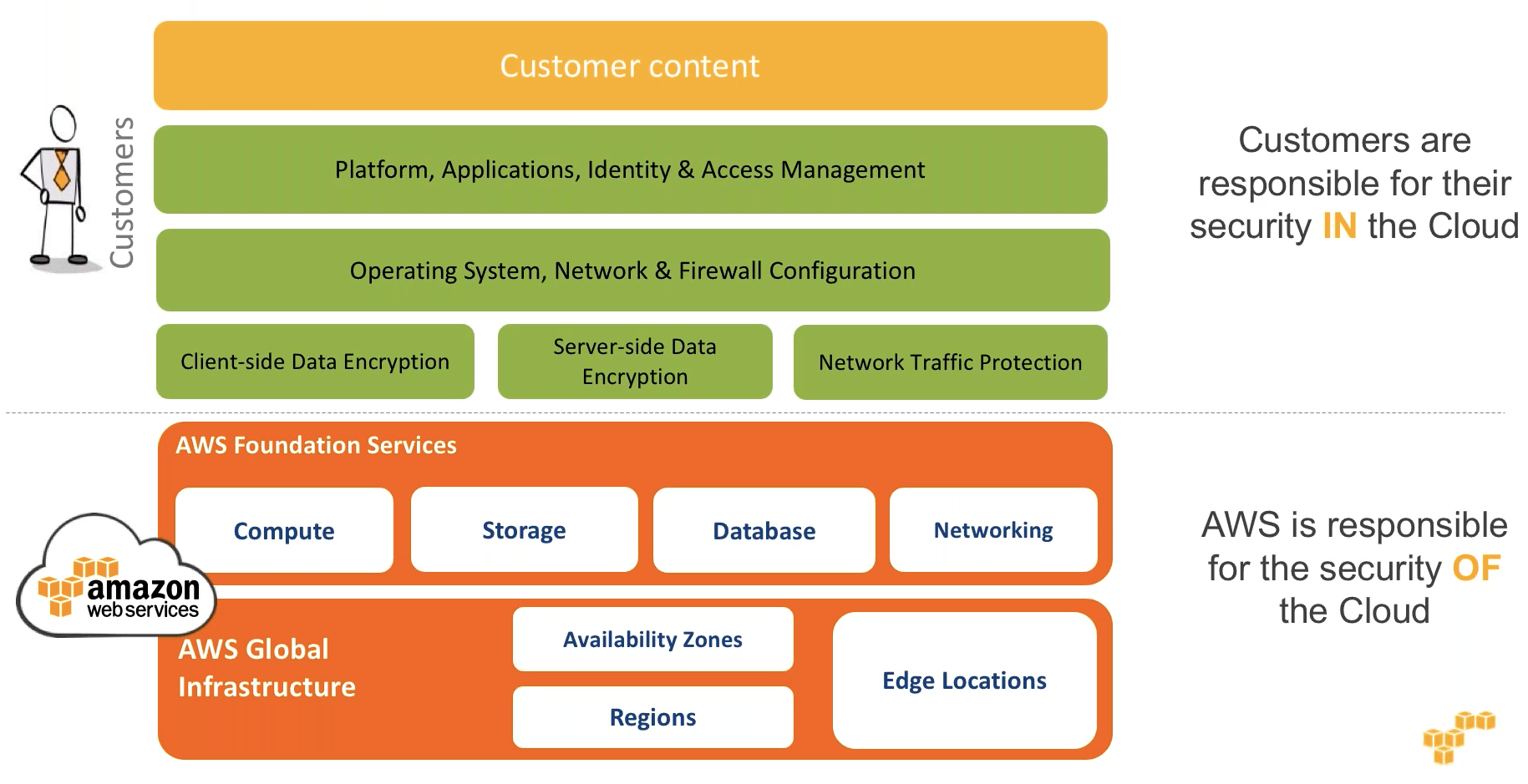 [AWS SAA-C02 Study Note] Architecture - LiuYuchen HP